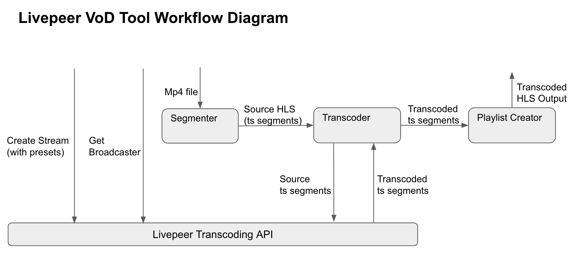 GitHub - ericxtang/livepeer-vod-tool: A VOD Transcoding Tool Using Livepeer's Hosted Gateway
